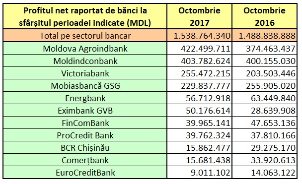 Băncile licențiate din Moldova au raportat 1,5 miliarde lei profit net pentru 10 luni (2017 ...